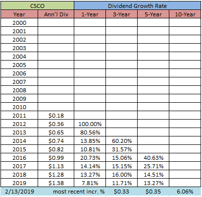 Recent Transactions – CTSH, SBUX, XOM, CSCO, MMM – Engineering Dividends